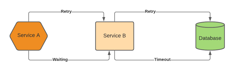 Creating Circuit Breaker with 100 lines of Code | edward-huang.com